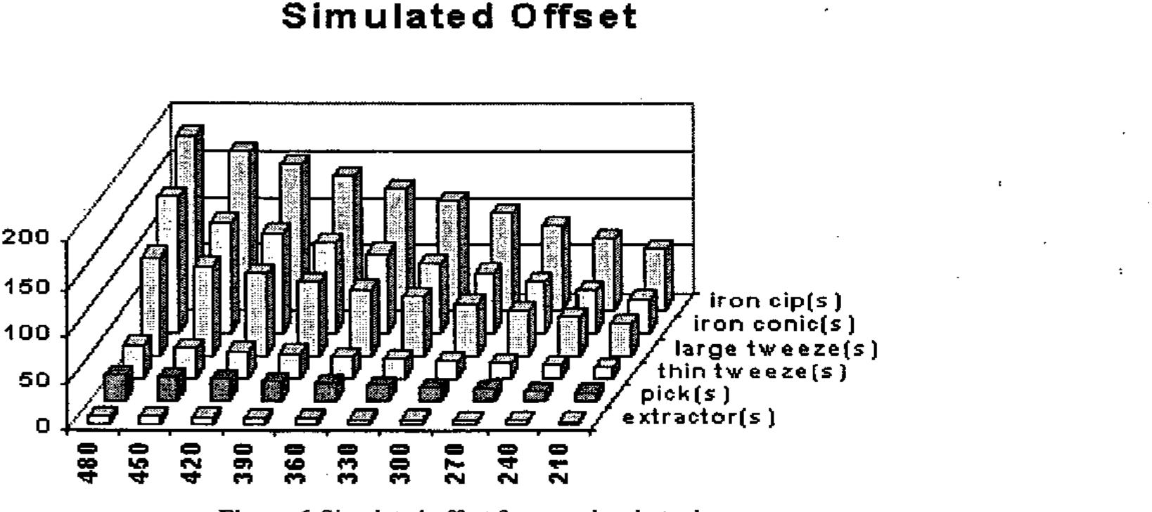 The offset for handy tools is the difference between the