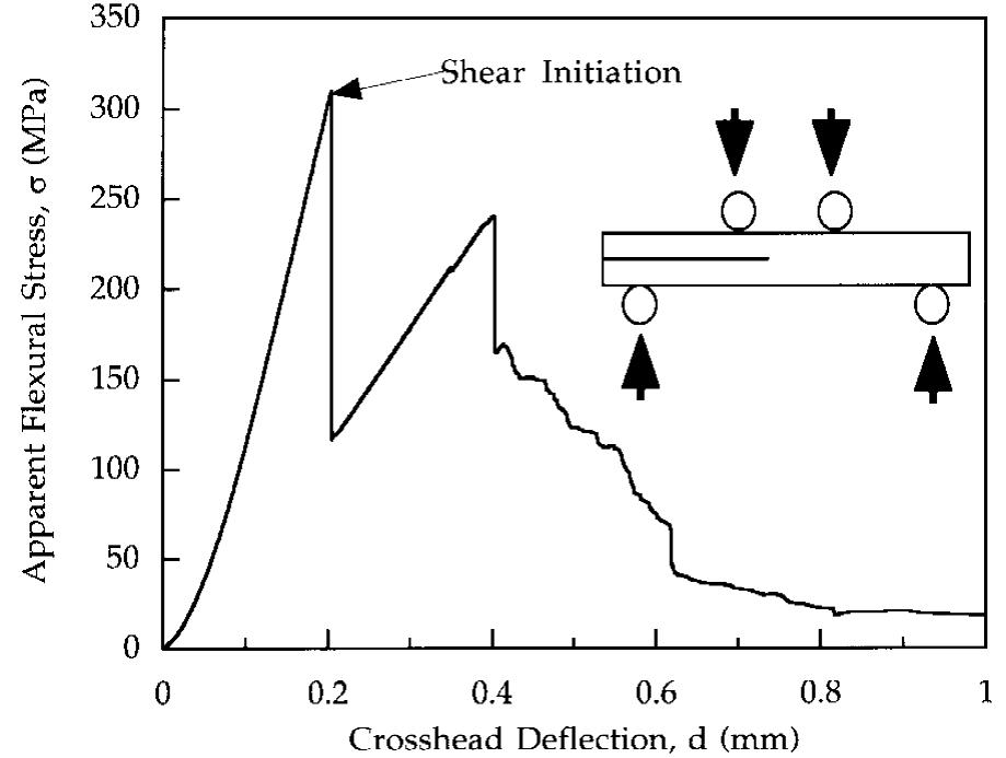 Stress- deflection response is shown for a specimen tested