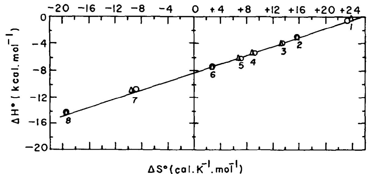 Plot of enthalpy change (a h°) versus entropy change (a's°)