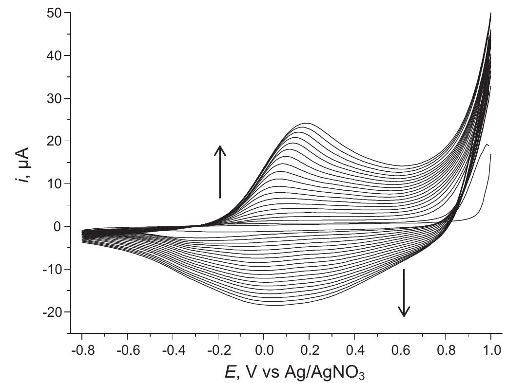 Potentiodynamic electropolymerization of pyrrole (py 10