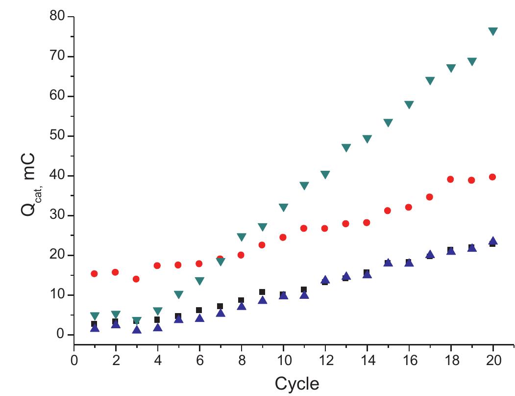 Cathodic charge differences compared to ppy for different