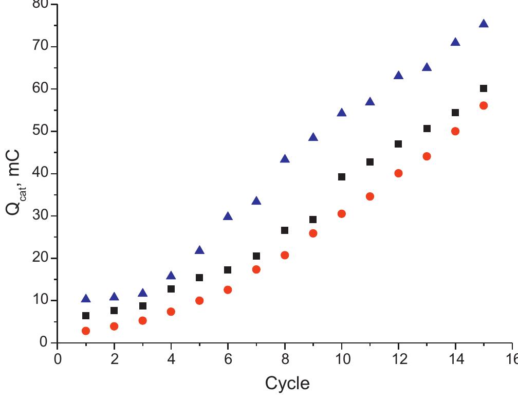 Cathodic charge values for the different composite materials
