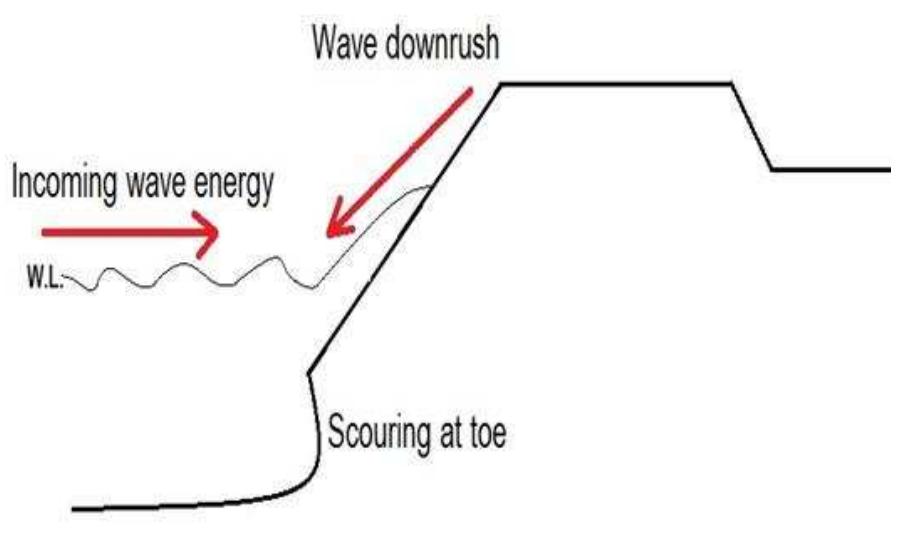 Brahmaputra-jamuna is the most erosion prone river basin in