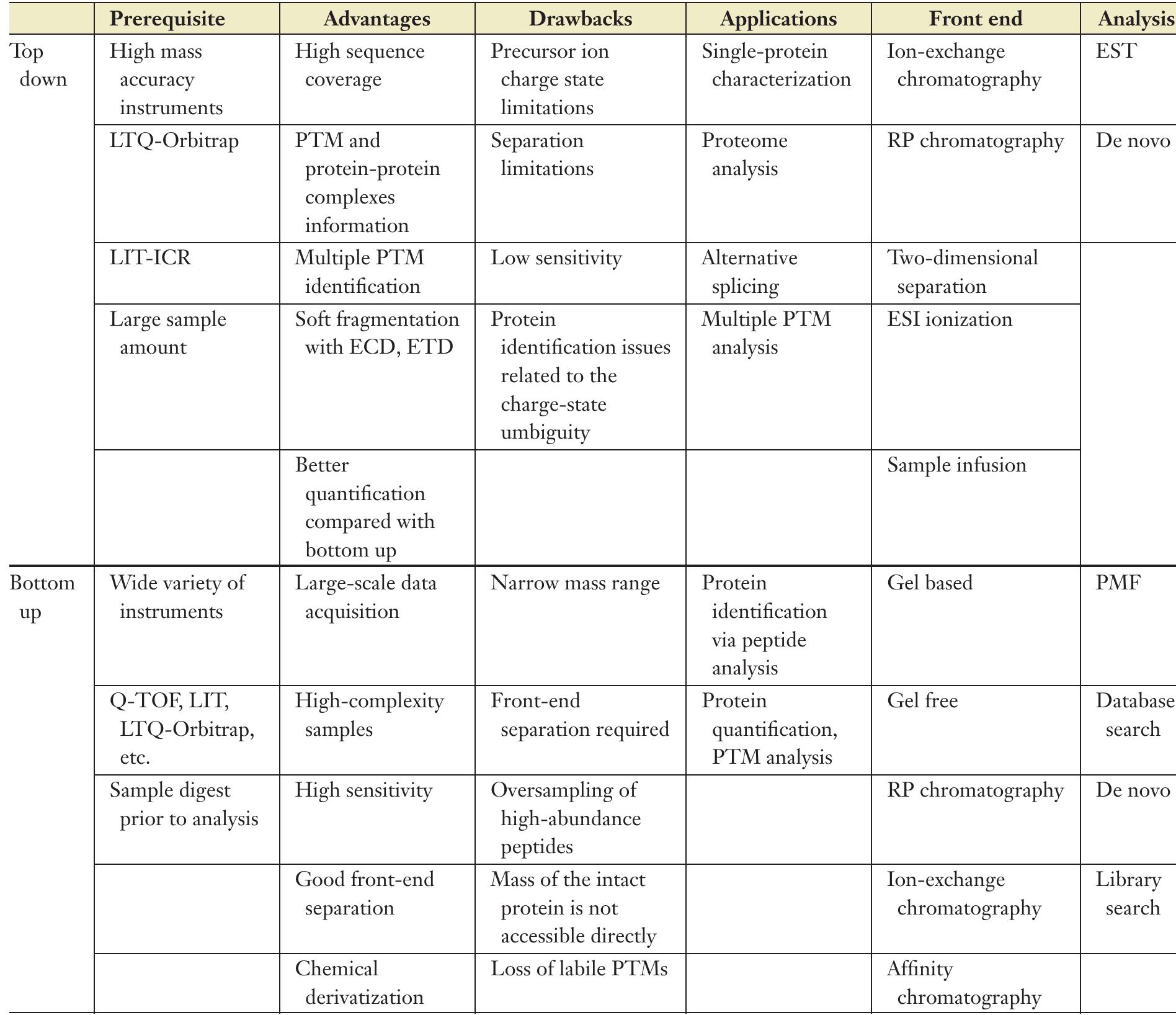 Approaches in mass spectrometry proteomics* “est, expressed