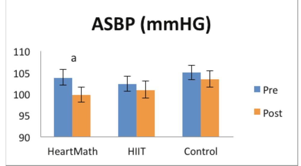 10 brachial systolic blood pressure (bsbp) data for the