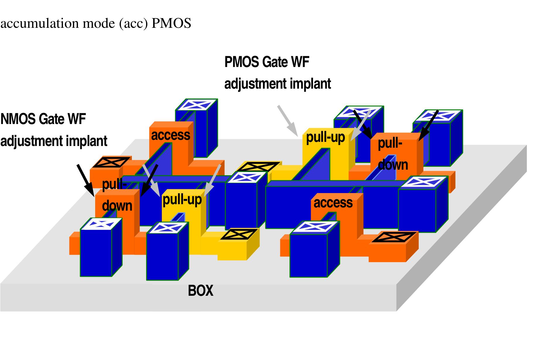 4: 3-d schematic of a finfet based 6-t sram cell. the nmos