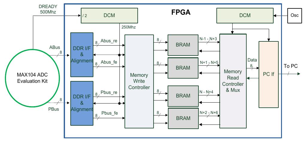 Adc-fpga interface architecture and negative edges, coming
