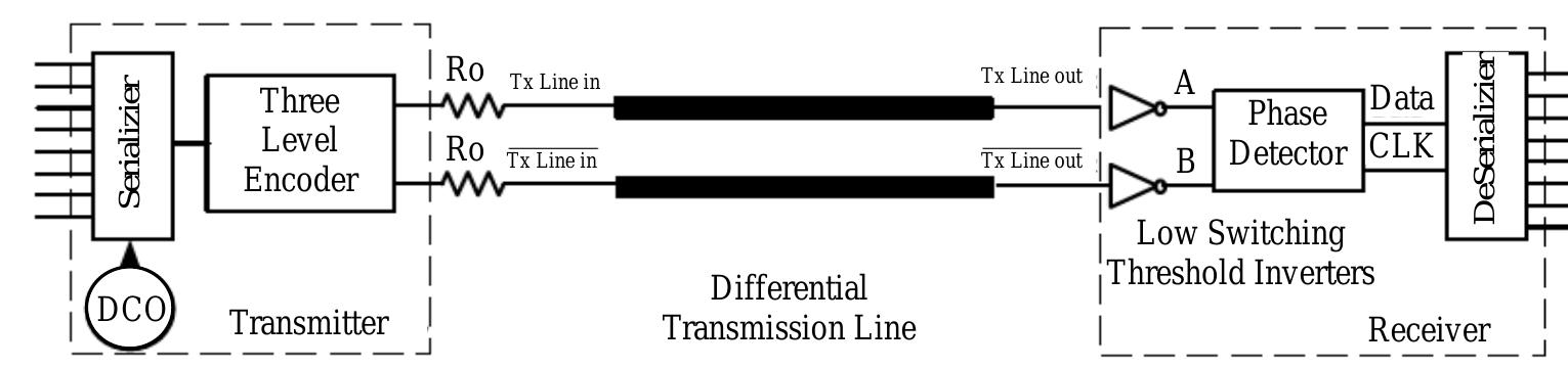 Block diagram for serdes transceiver [8]. ~ also, in figure