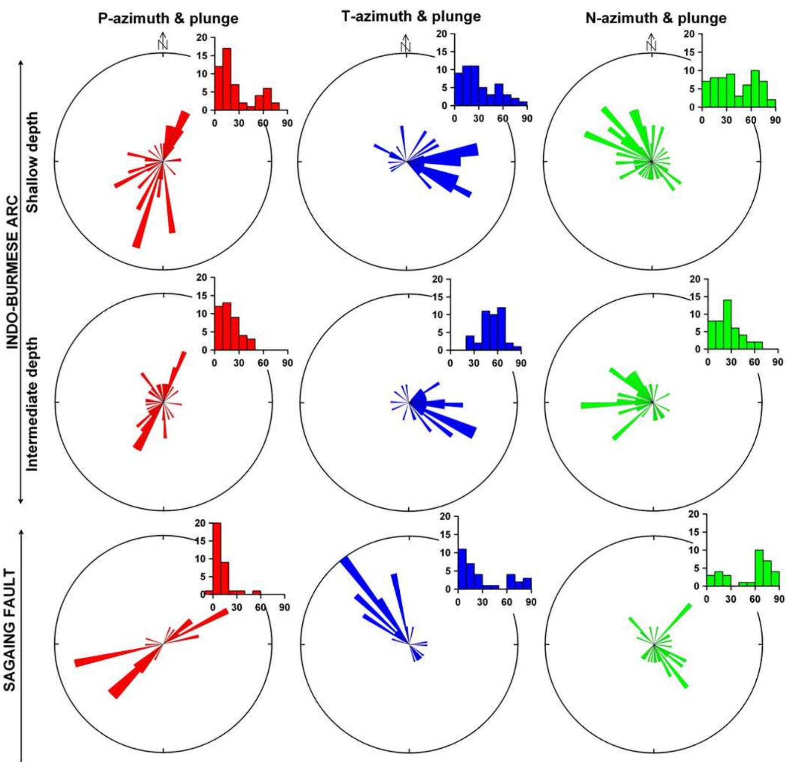 Rose diagram showing the azimuth and histogram showing the