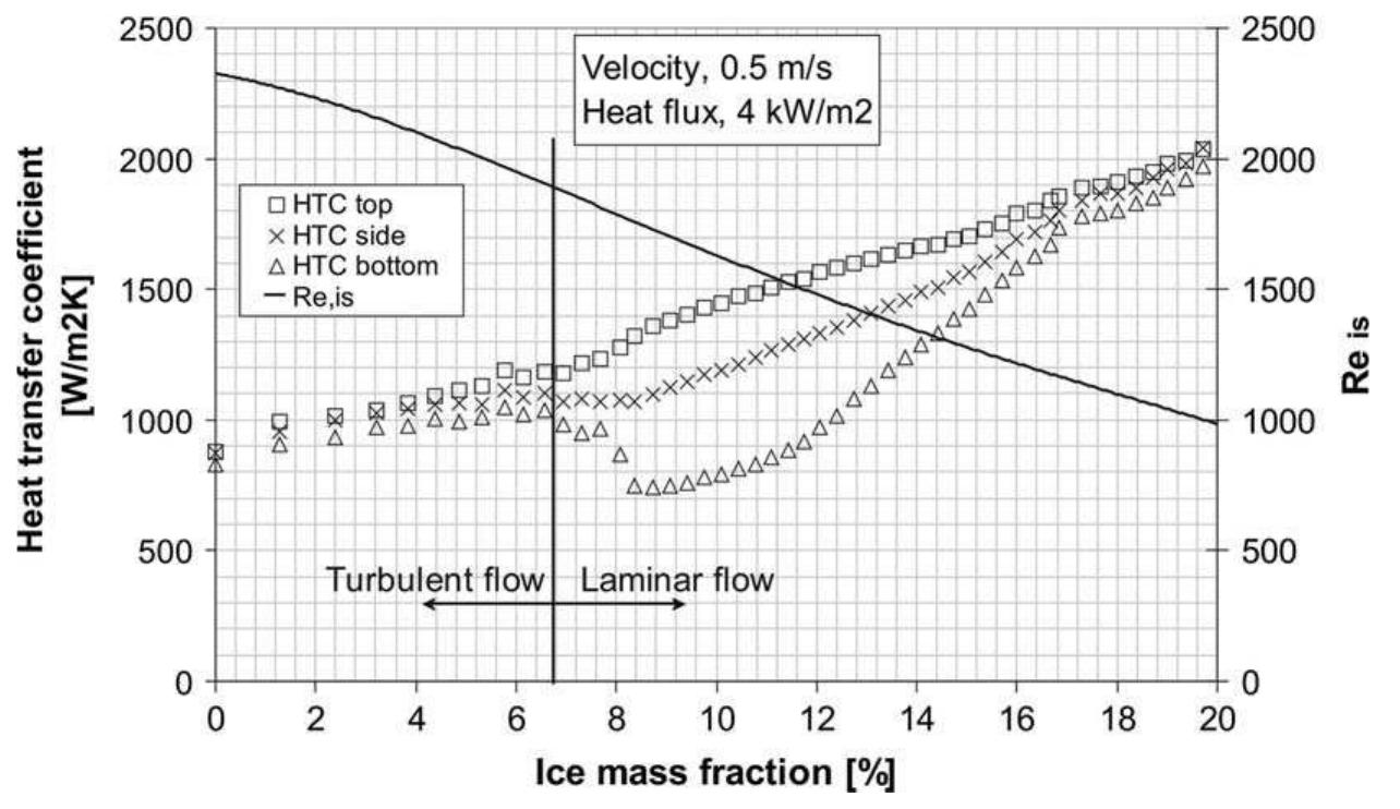 - ice slurry heat transfer coefficient versus initial ice