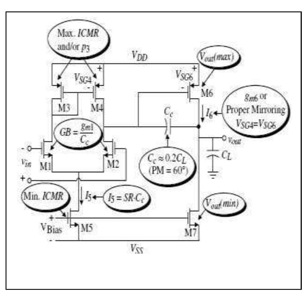 Illustration of a design of two stage cmos op-amp