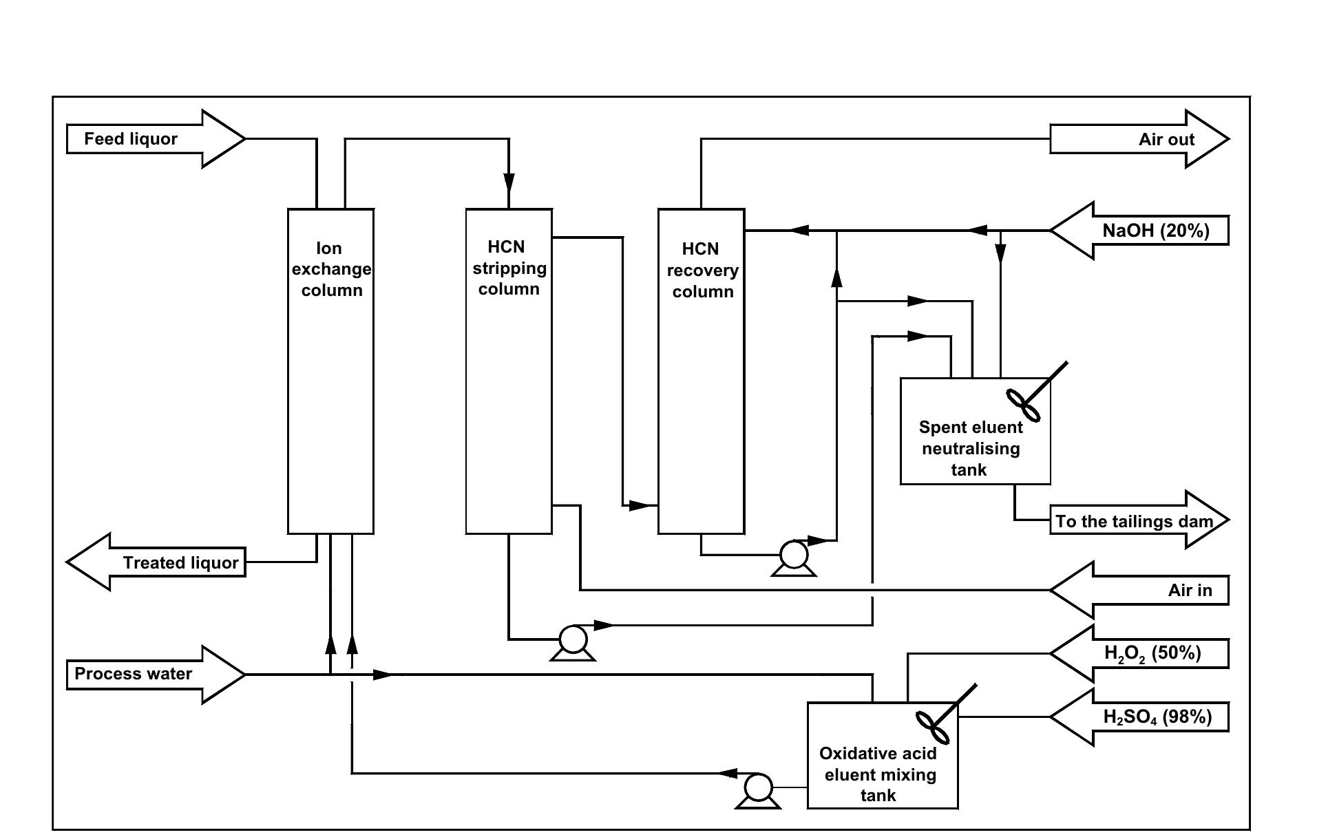 Simplified flowchart of the ion exchange resin plant.