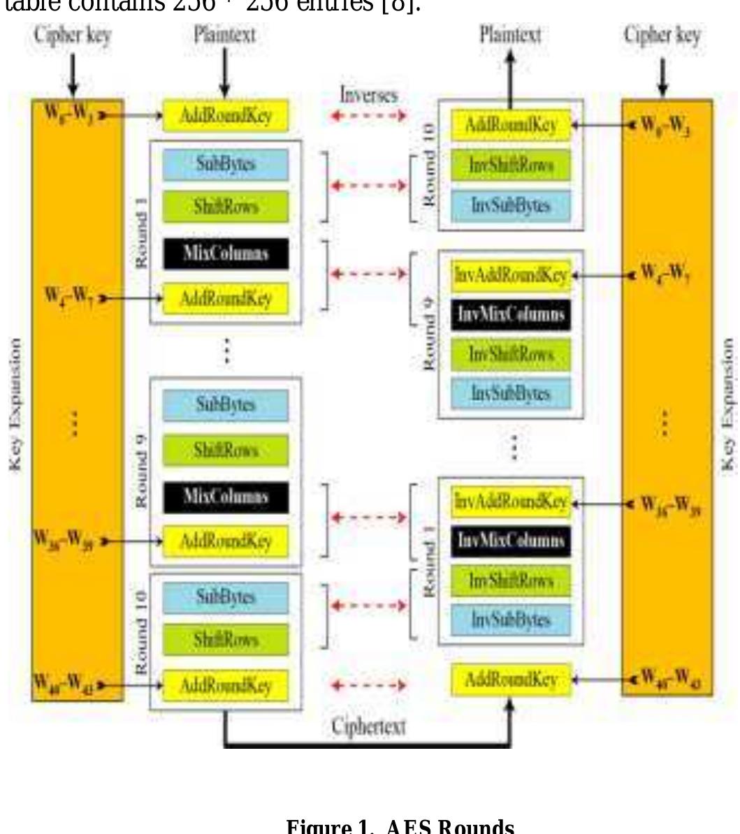 A. scheduling since there are 256 possible polynomials, a