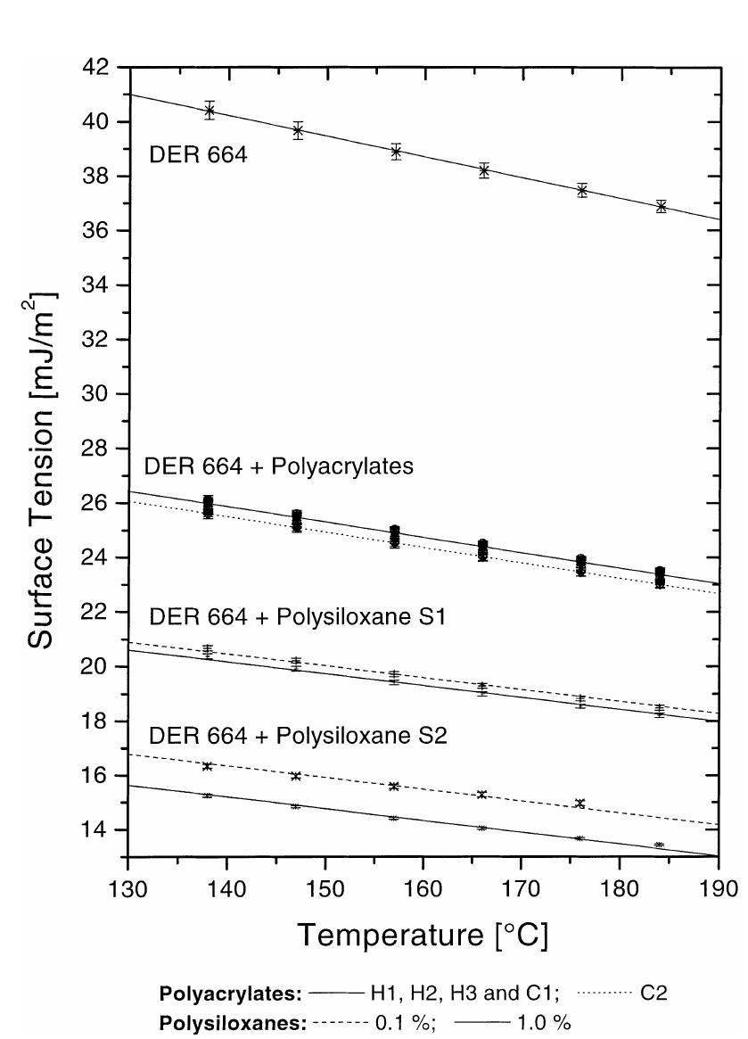 A plot of surface tension vs. temperature of the pure epoxy