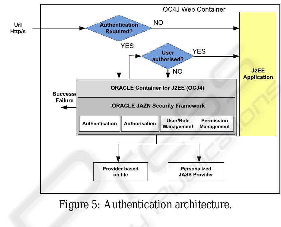 Presents the user authentication procedure for the