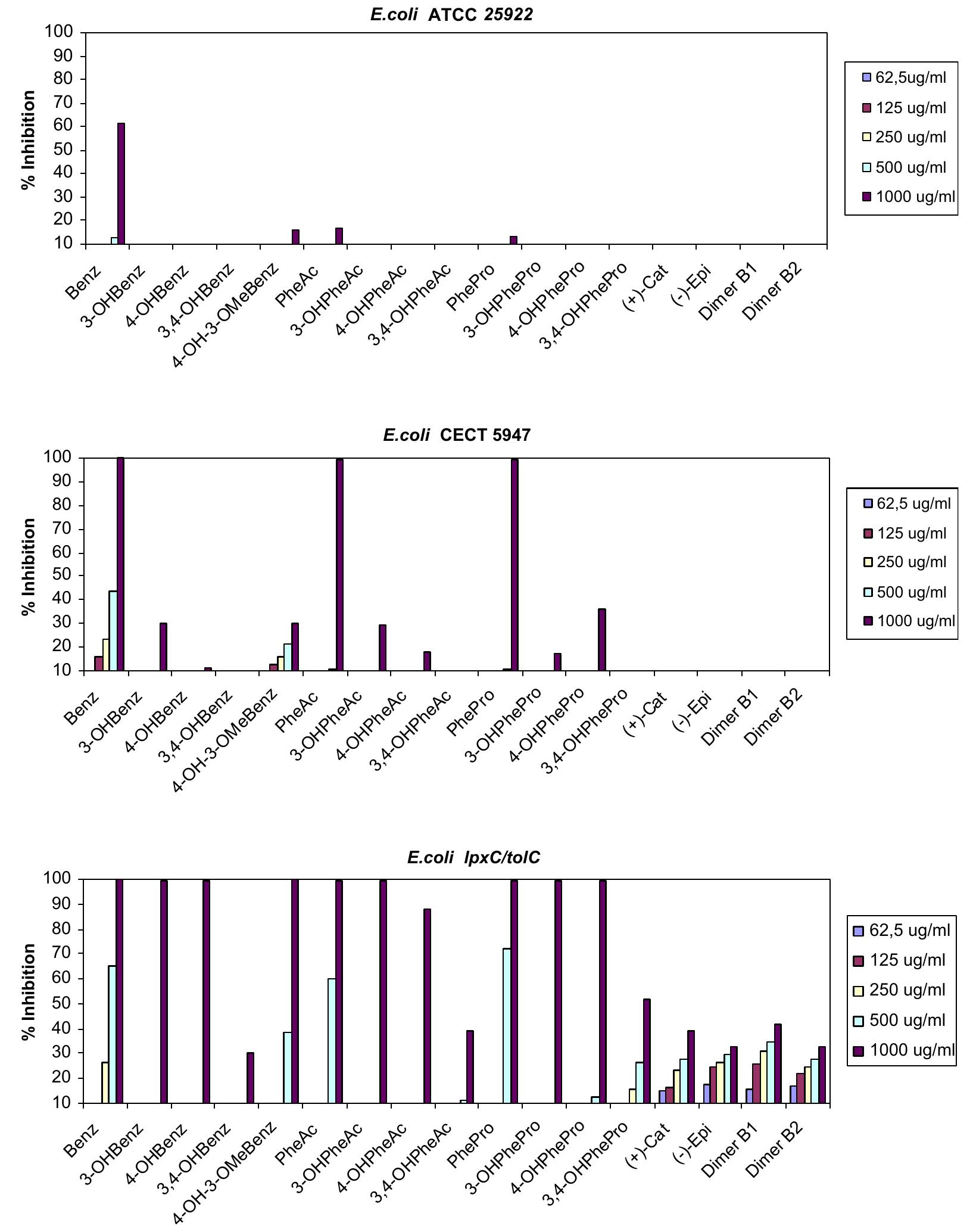 Inhibition (%) of growth of e. coli strains by phenolic