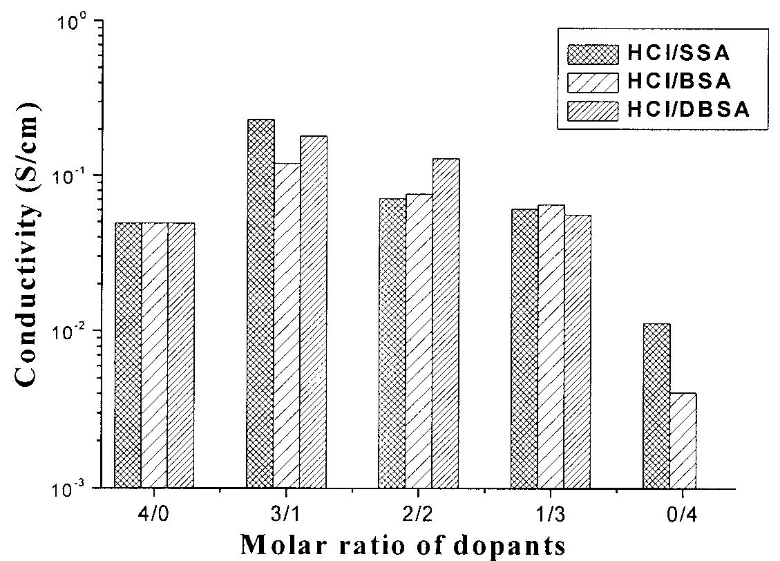 Effect of dopant molar ratio on the conductivity of