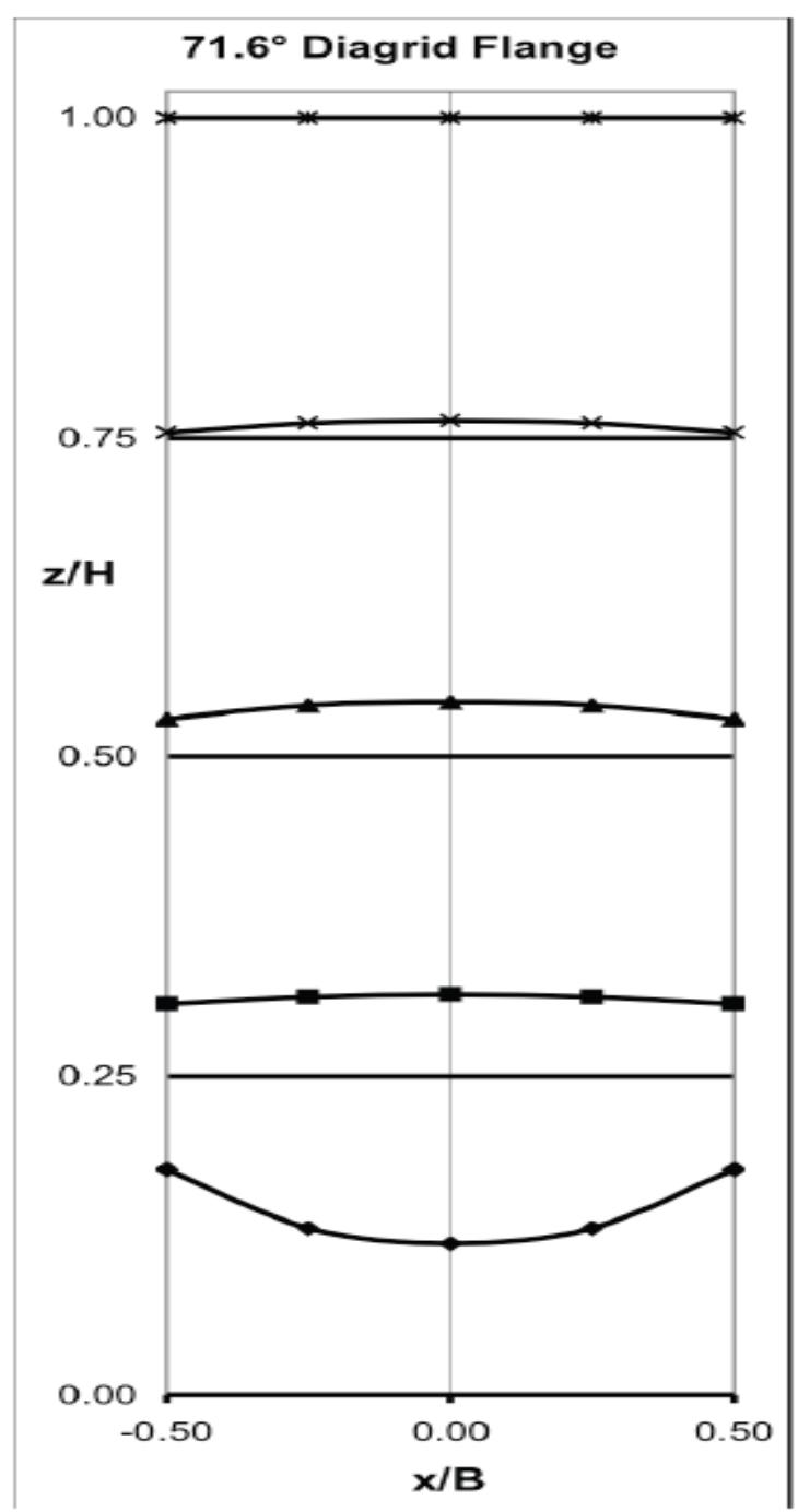 7: axial stress distribution fig 3.6: axial stress