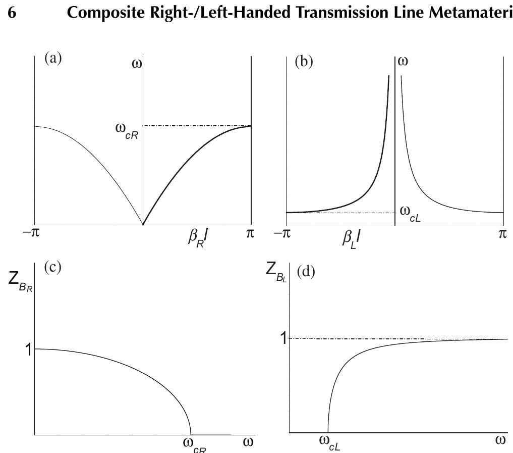 Typical dispersion diagram of a forward (a) and back- ward