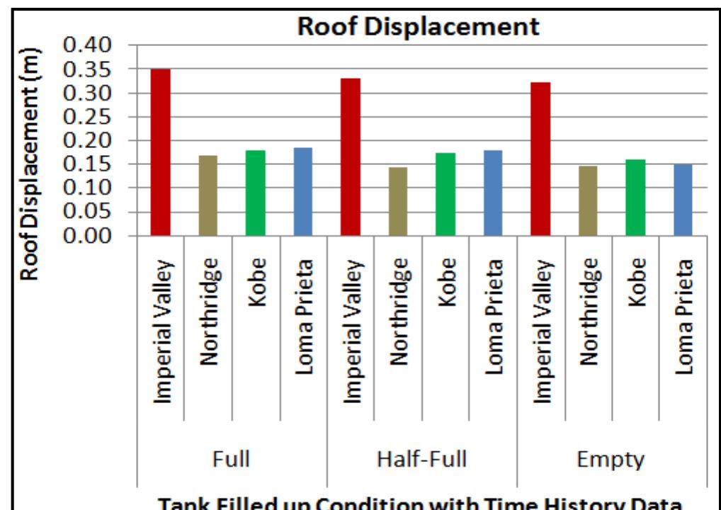 Comparision of roof displacement