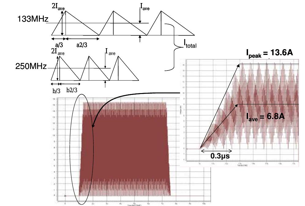 Be modeled as a triangular waveform representing the current