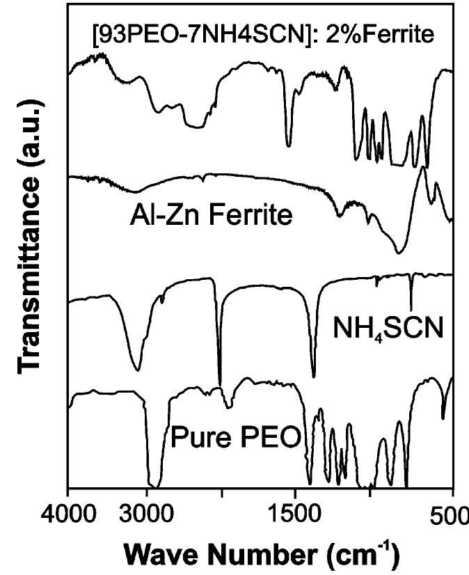 Ir spectra of peo, nh4scn, al-zn ferrite and [93peo-7