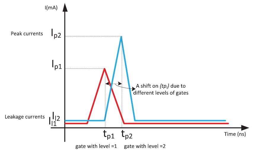 Illustration of the current source model for different gates