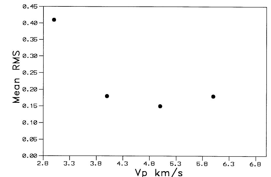 Diagram showing the variation of the rms value with