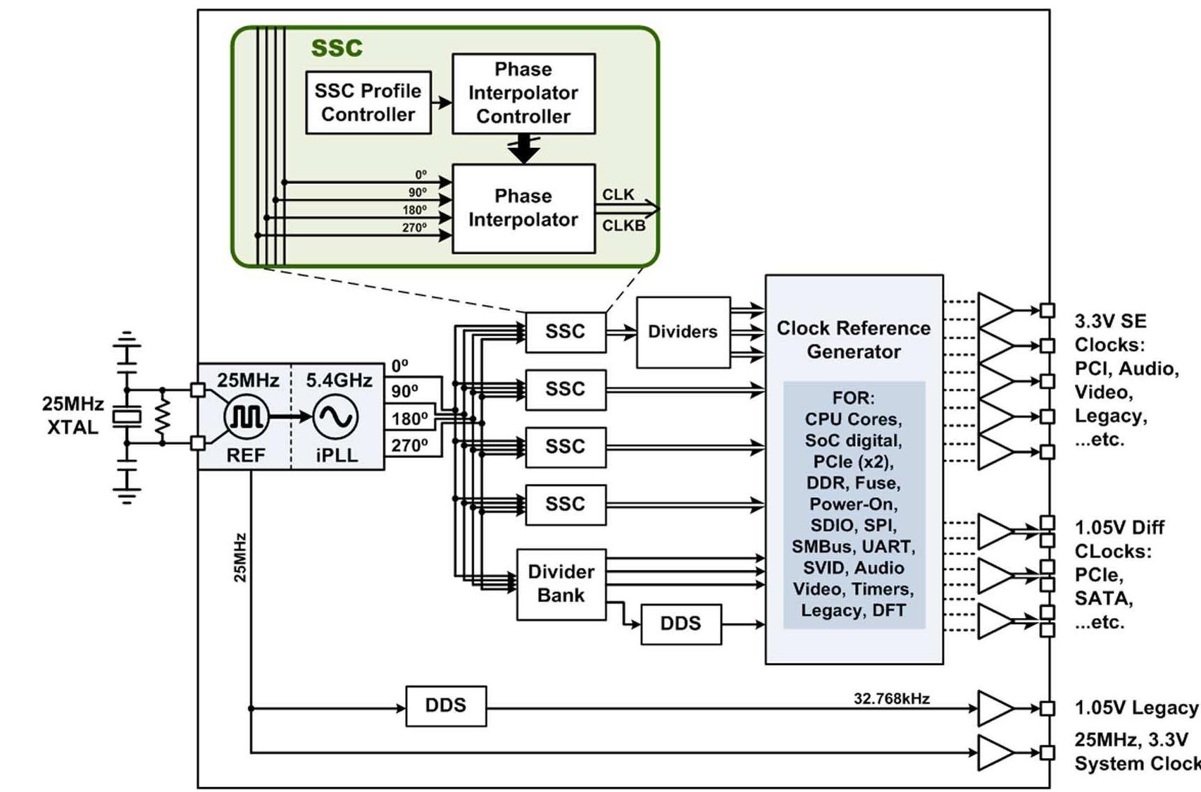 Block diagram of the clock generation module that generates
