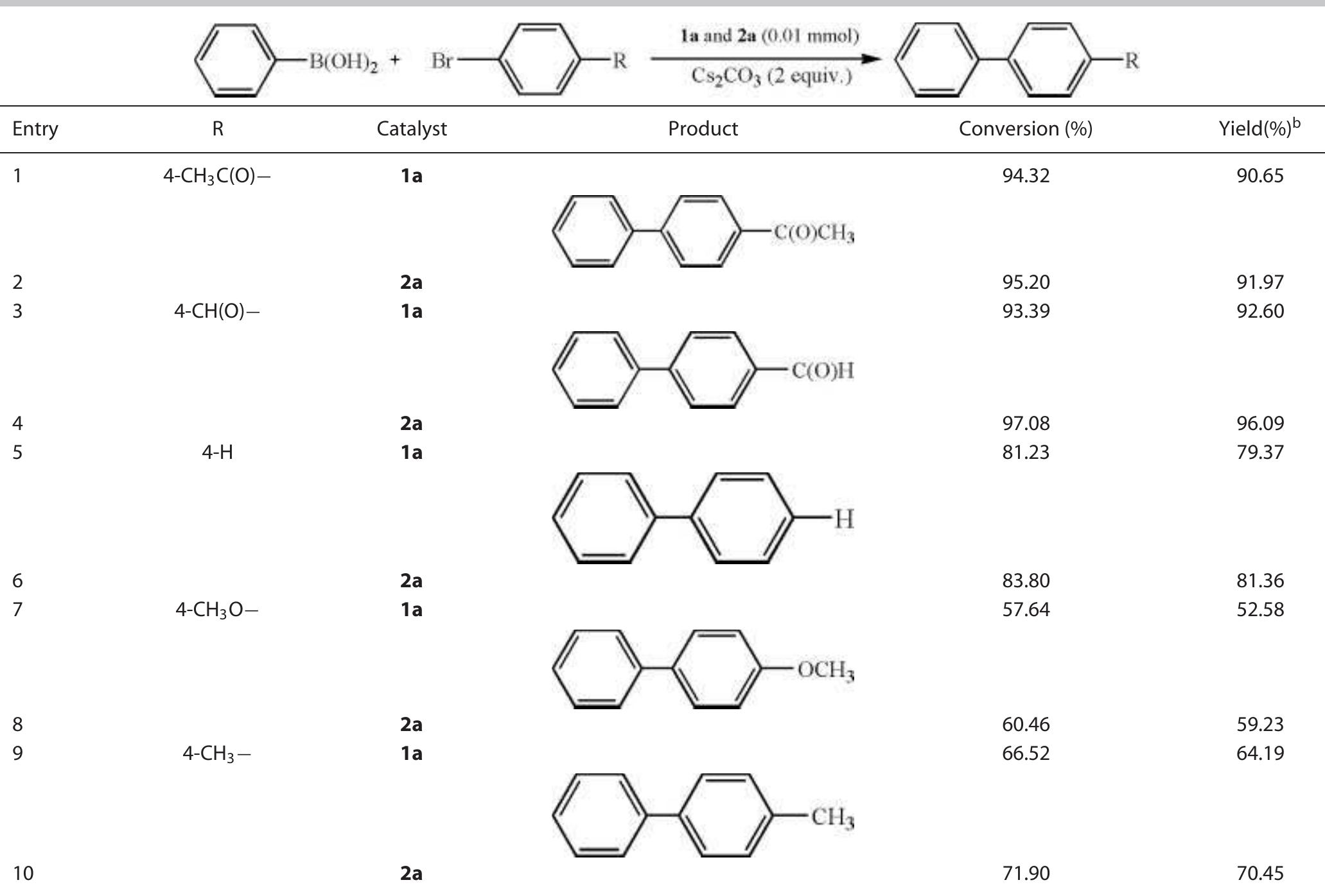 The suzuki coupling reactions of aryl bromides with
