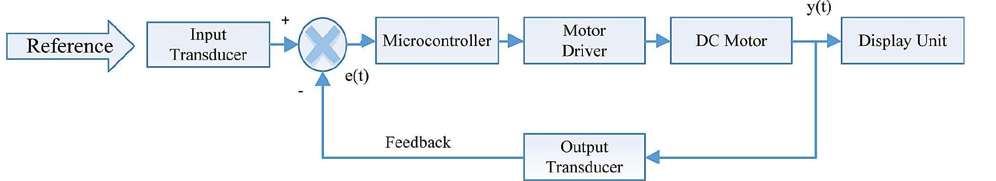 Block diagram of speed controller implementation