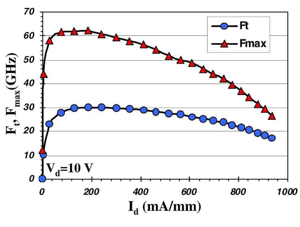 Ft and fmax vs. current for a gan hemt showing extremely