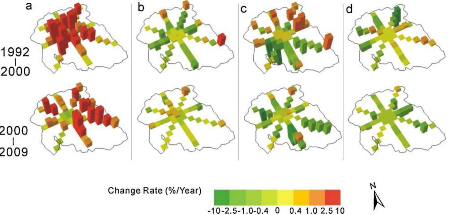 Spatial patterns of land use change rate in eight directions