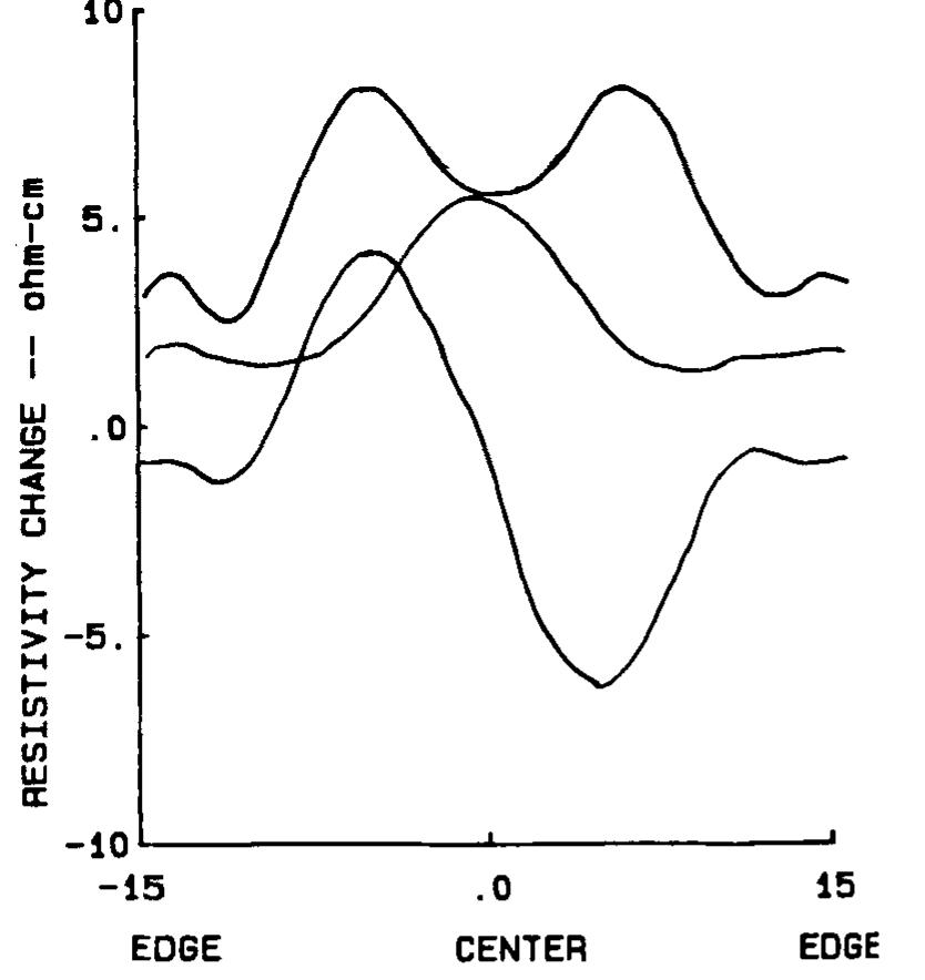 Profiles of resistivity vs. radius of the difference images