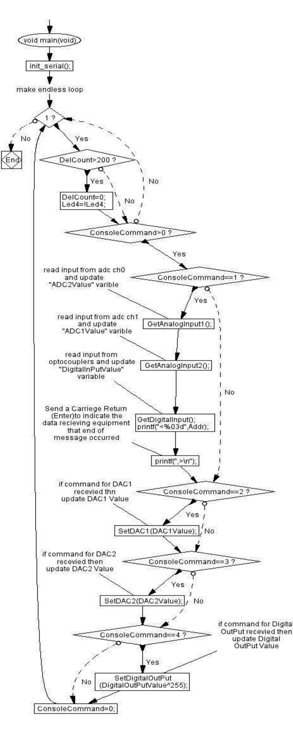 Flowchart for the 8052 microcontroller program.