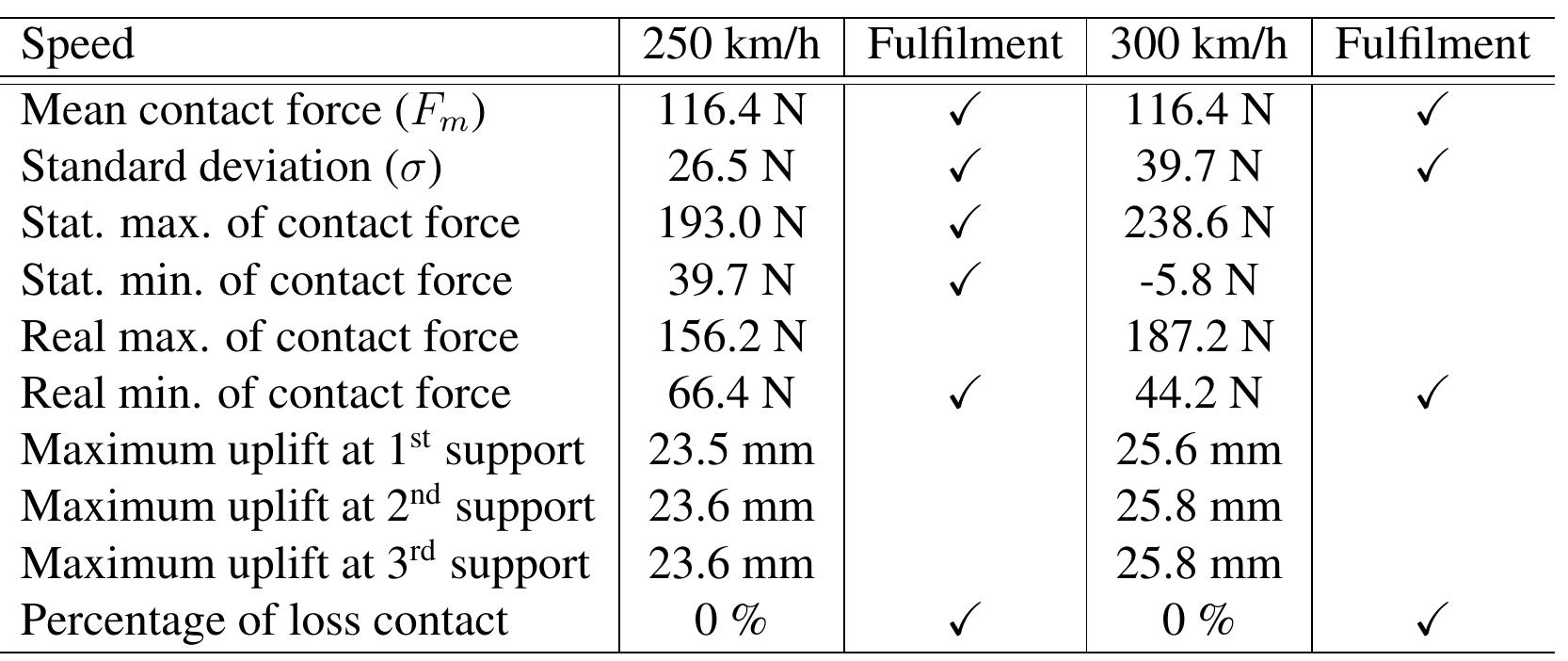 Validation of the simplified model with reference values