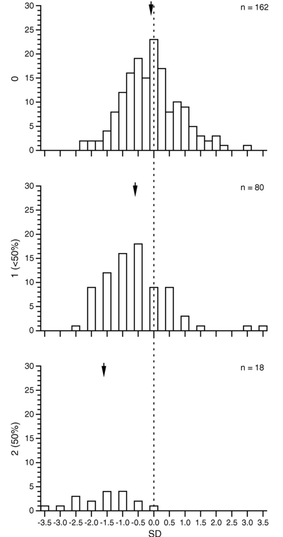 Histograms showing the relation between mri defined disc