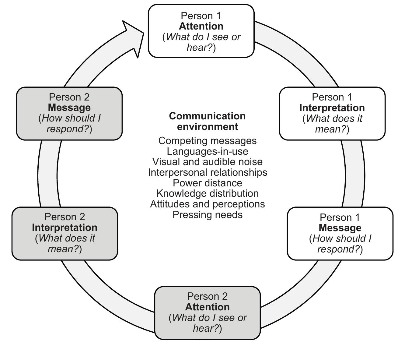 Exhibit 1. basic aim model of interpersonal communication