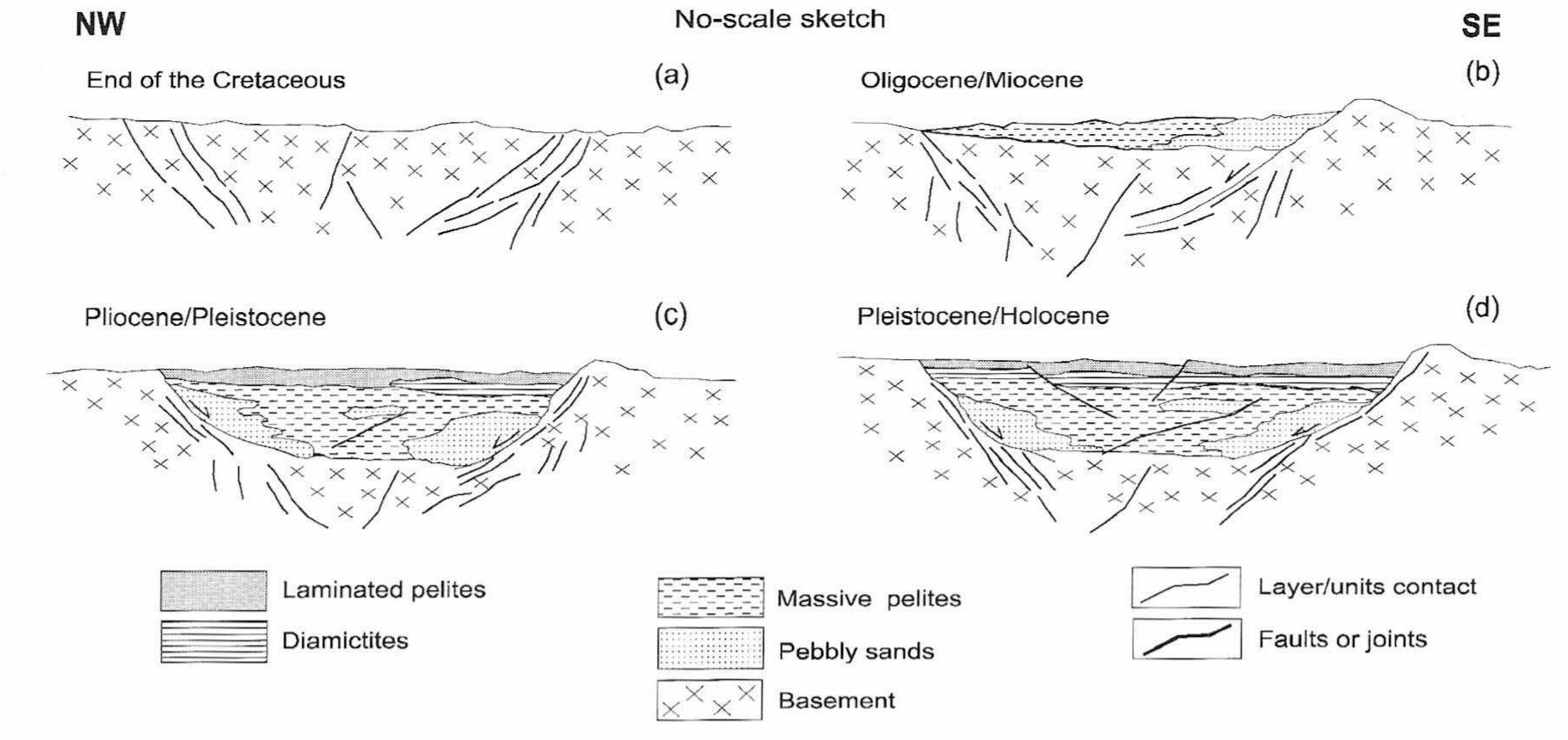 Model of tectonic/sedimentary evolution of the curitiba