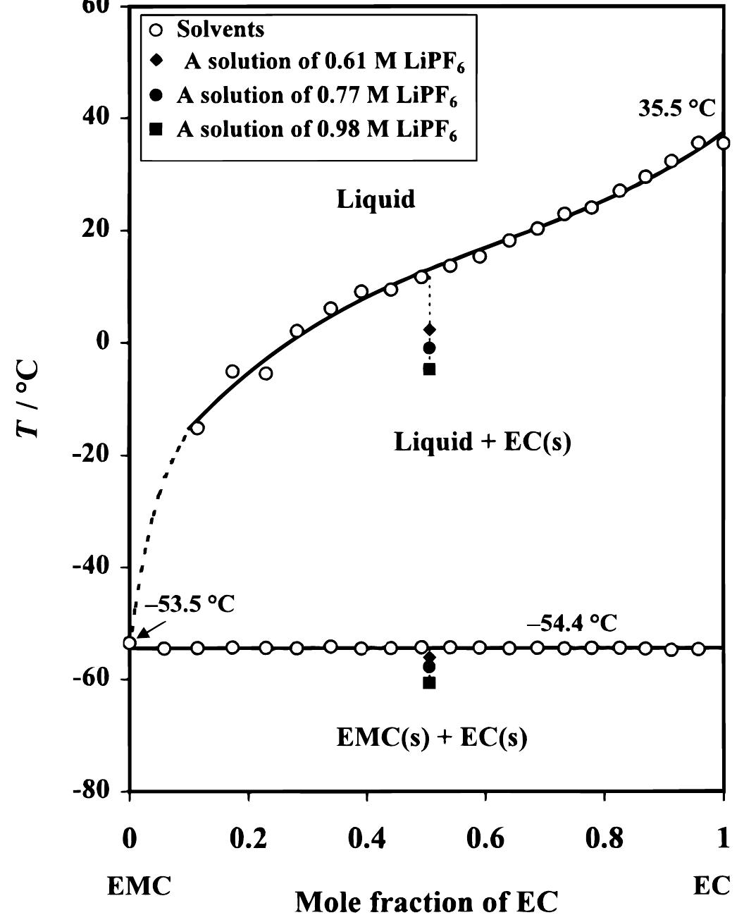Liquid-solid phase diagram of emc-ec. the open dots