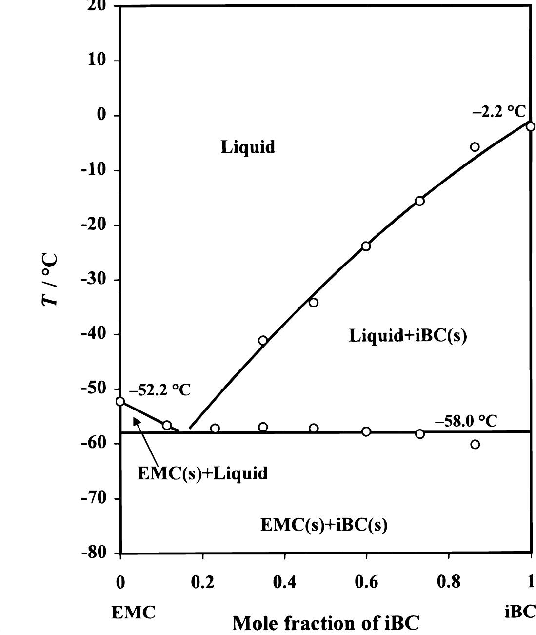 Liquid-solid phase diagram of emc-ibc. the open dots