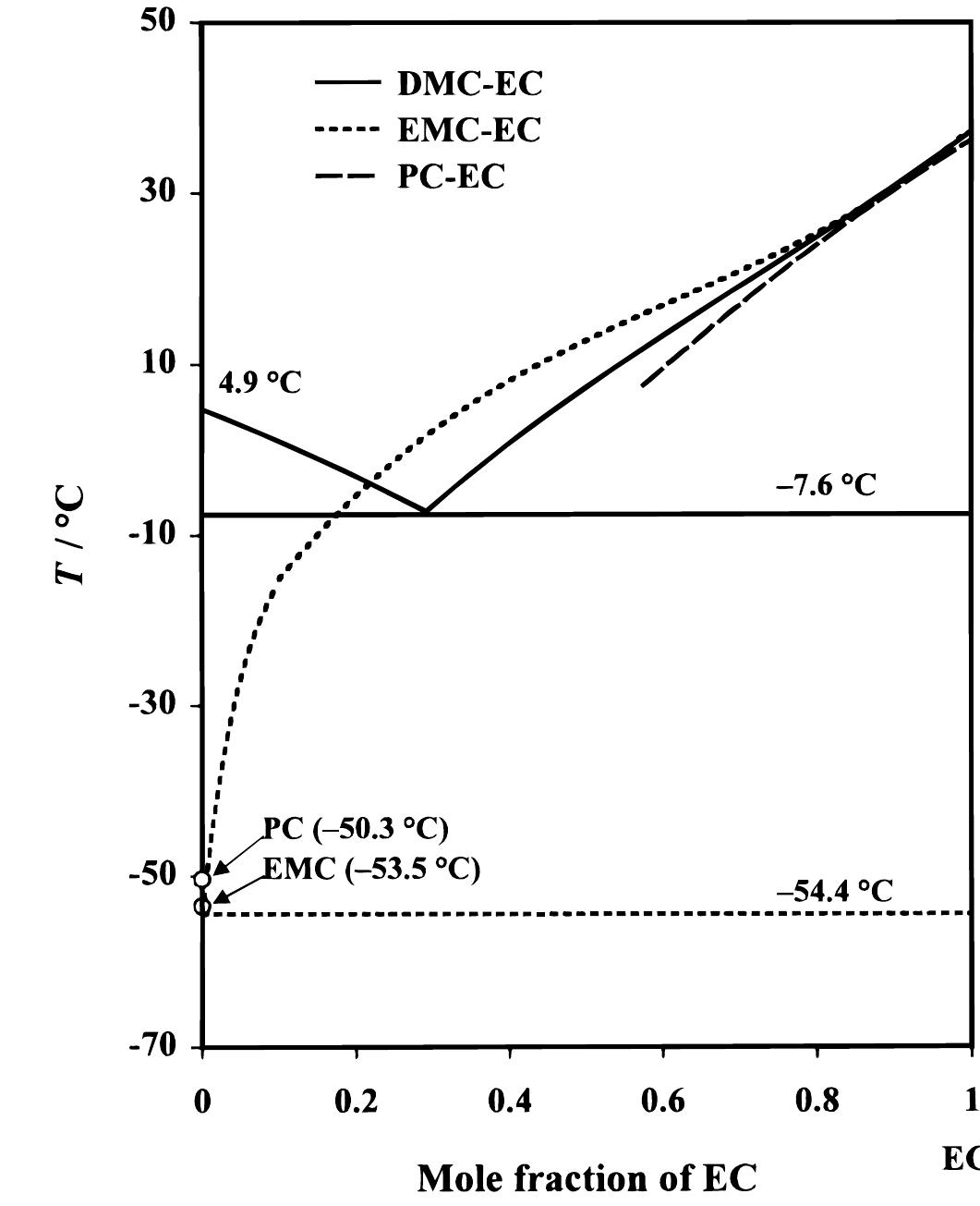 Liquid-solid phase diagrams of dmc-ec, emc-ec, and pc-ec