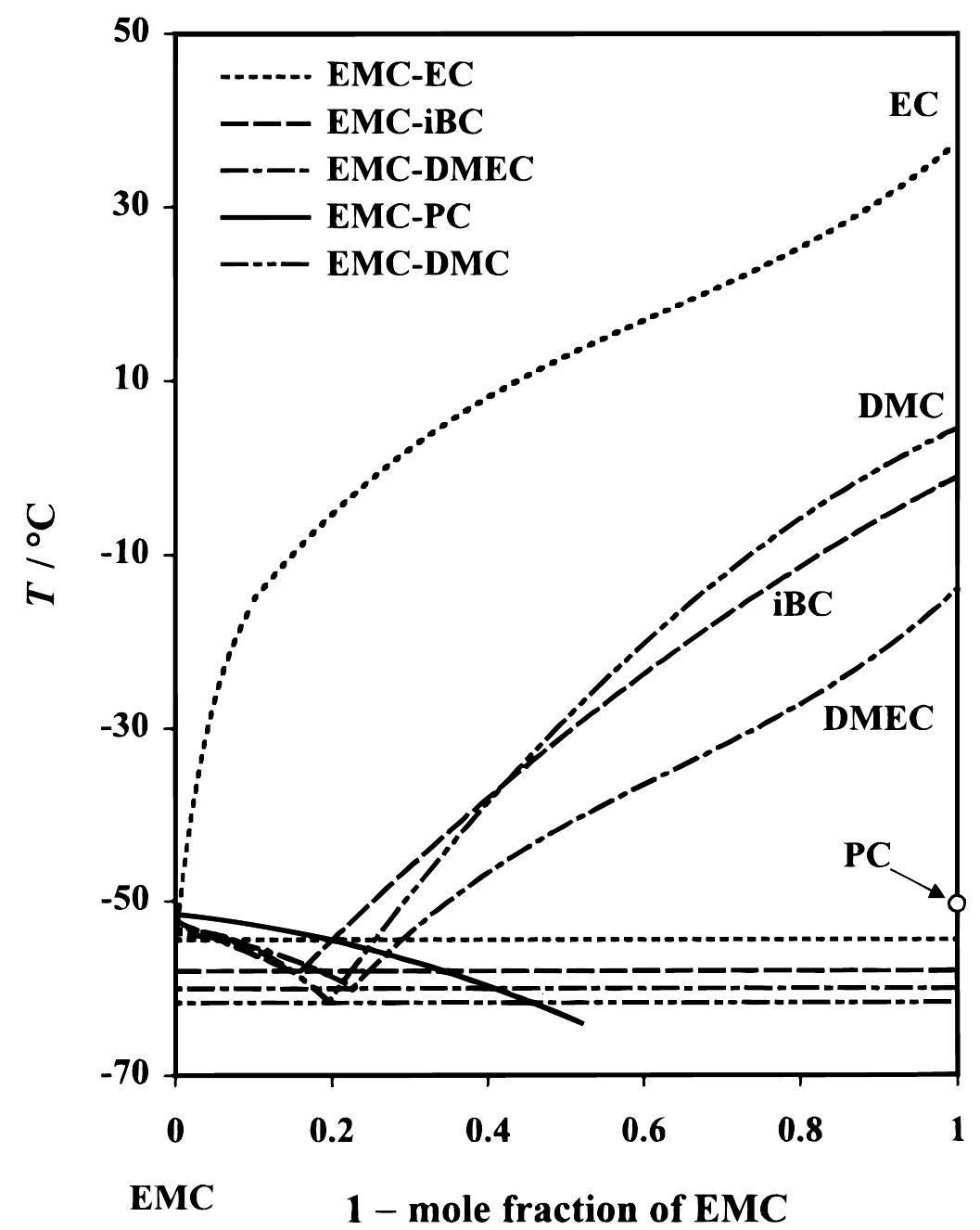 Liquid-solid phase diagrams of emc-ec, emc-ibc, emc- dmec,