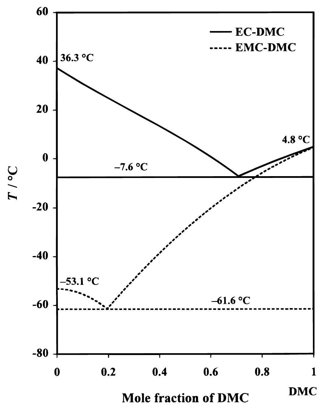 Liquid-solid phase diagrams of ec-dmc and emc-dmc com- bined