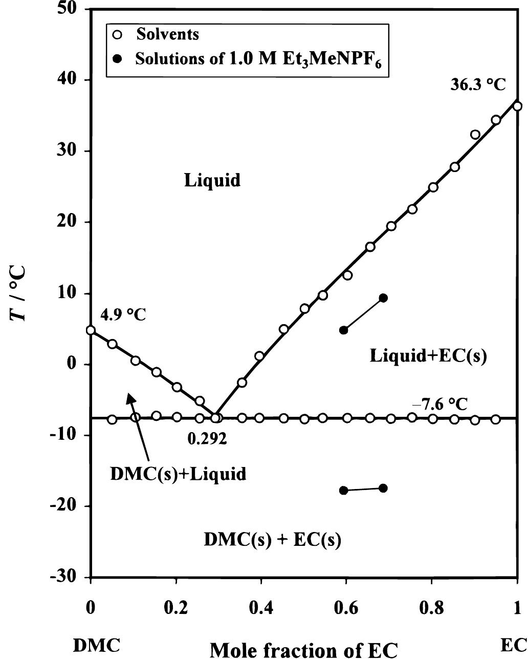 Liquid-solid phase diagram of dmc-ec. the open dots