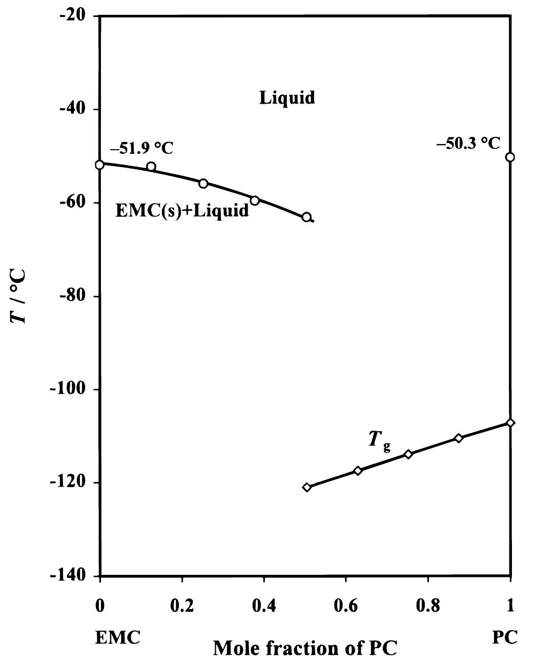 Liquid-solid phase diagram of emc-pc. the open dots
