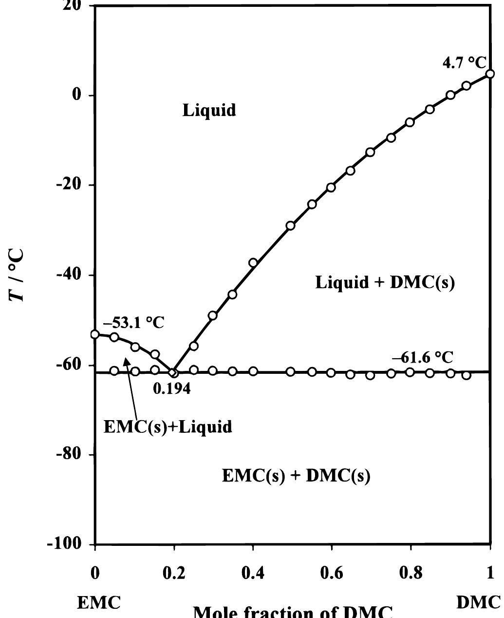 Liquid-solid phase diagram of emc-dmc. the open dots repre-