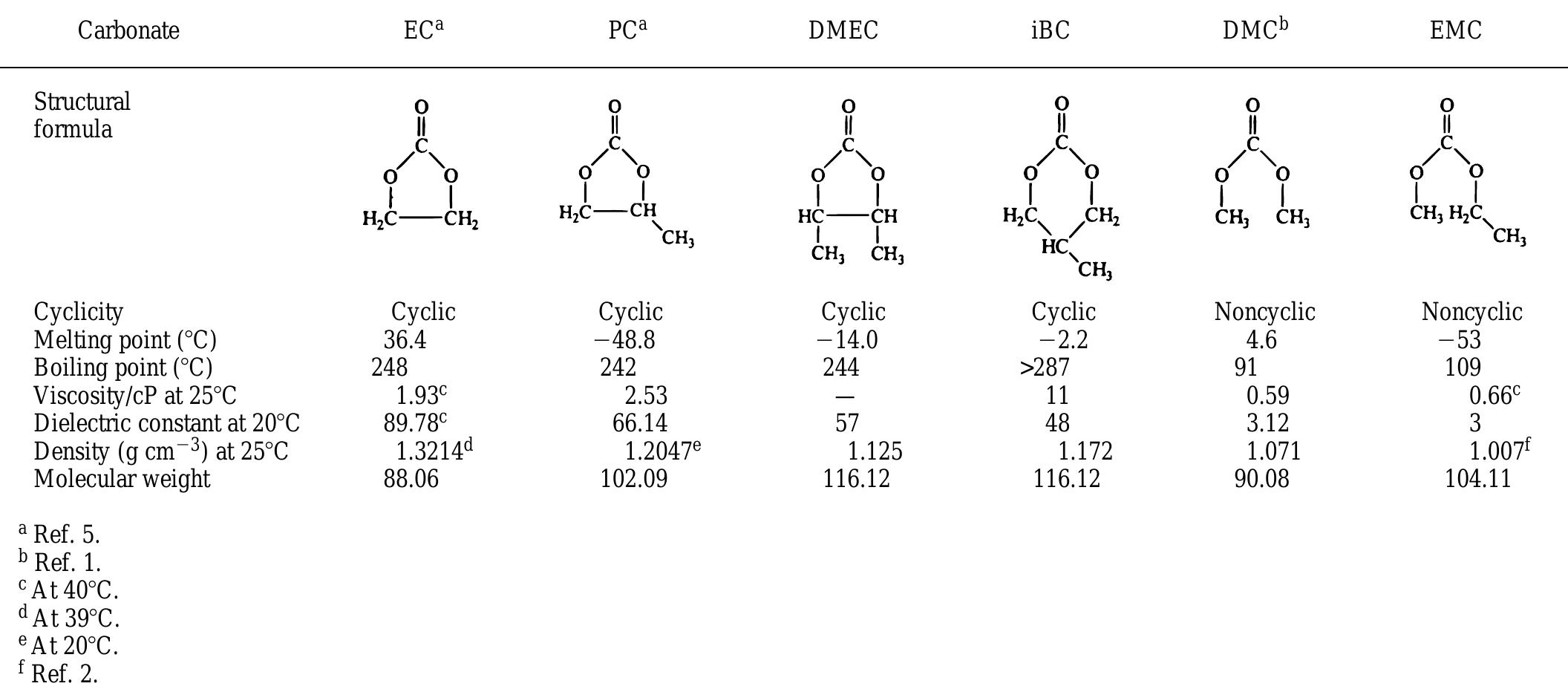 I. structural formulas and relevant properties of some