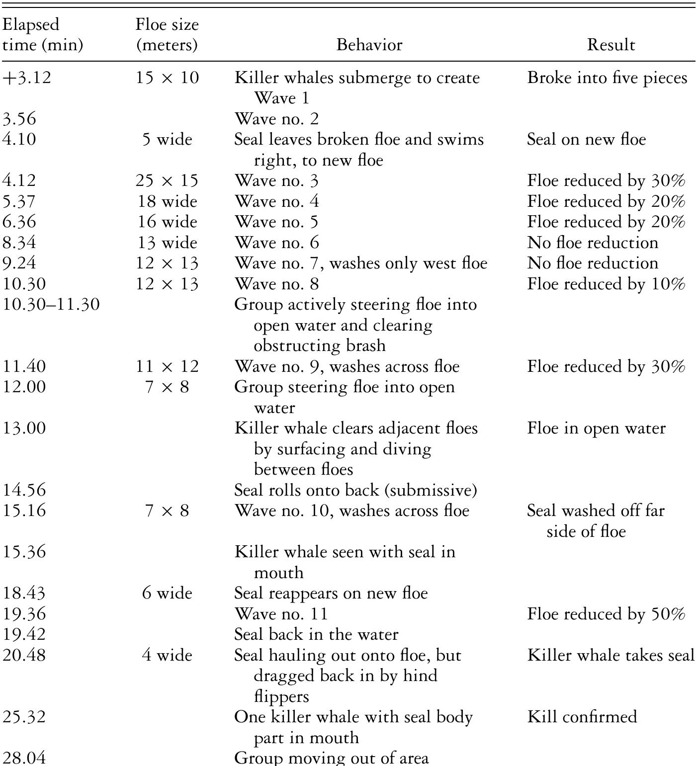 Summary of hunting tactics used by a group of seven killer