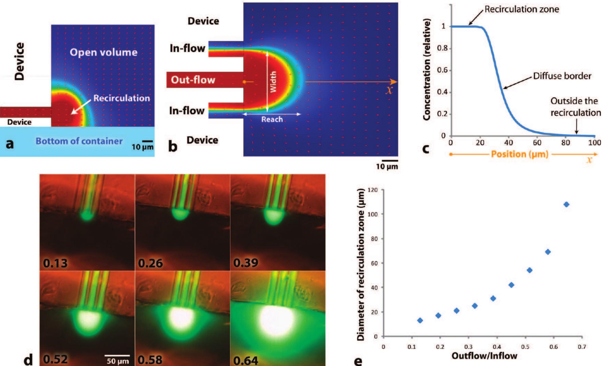 Concept of flow recirculation: (a and b) finite-element